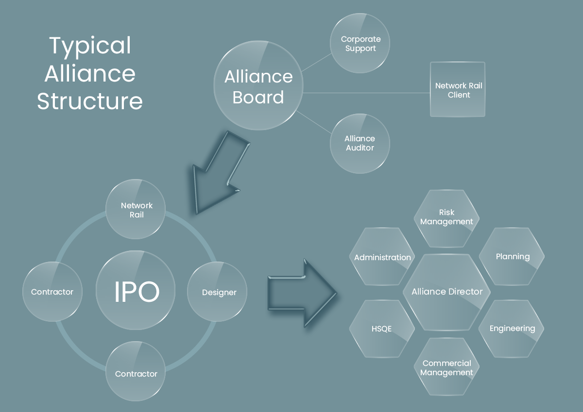 Typical Alliance Structure | Shilcocks.com